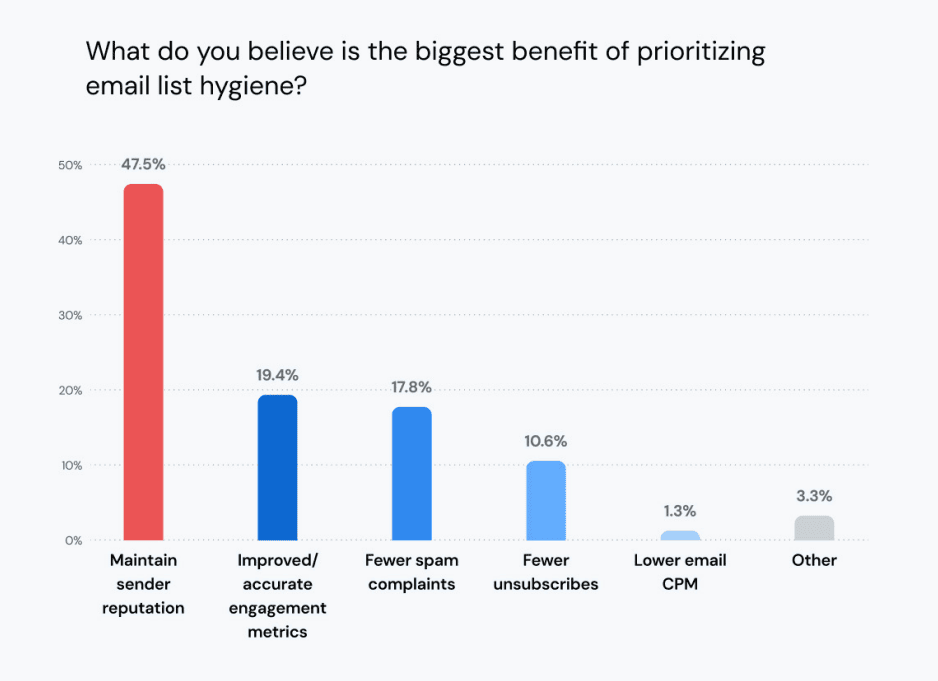 Email deliverability statistics that show why inbox placement matters ...