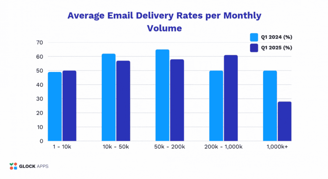 Email deliverability statistics that show why inbox placement matters ...