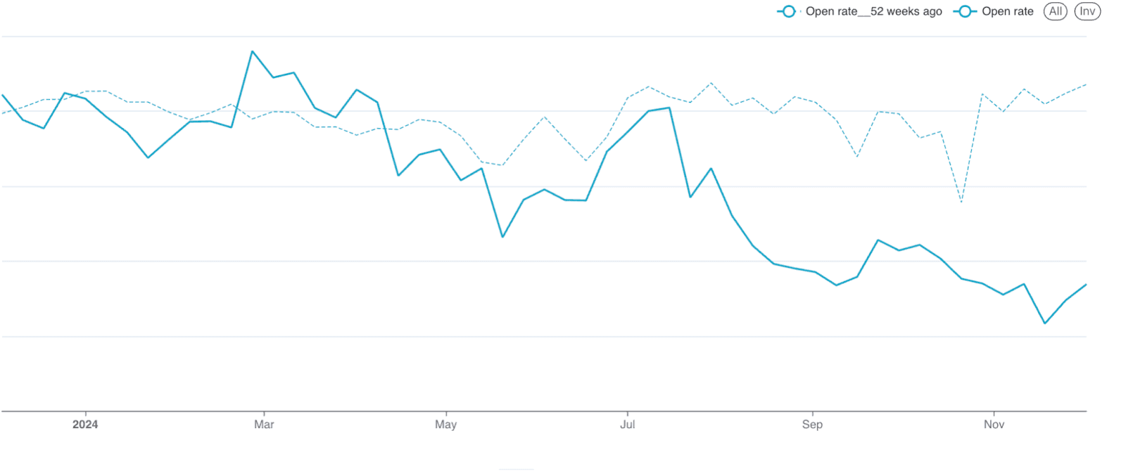 Gmail and Yahoo’s sender requirements: The after-effects — Stripo.email